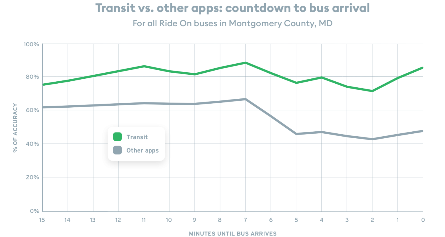 Accurate Bus Arrival Predictions: A New Transit App Solution